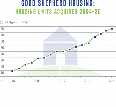 Apartments Budget Counseling (ABC) – GoodShepherdHousing